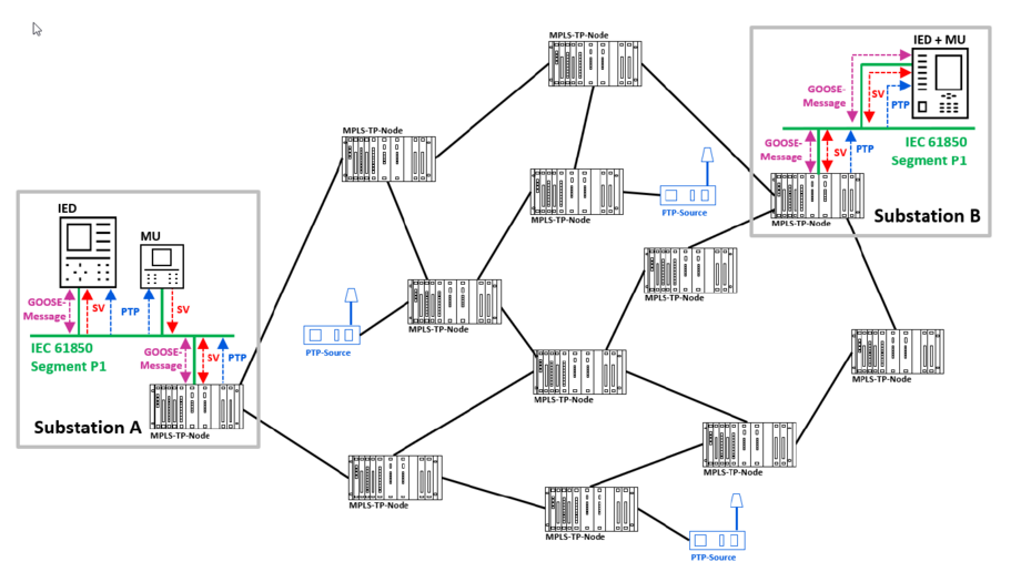 B5 - Using process bus over substation boundaries with multi-vendor ...