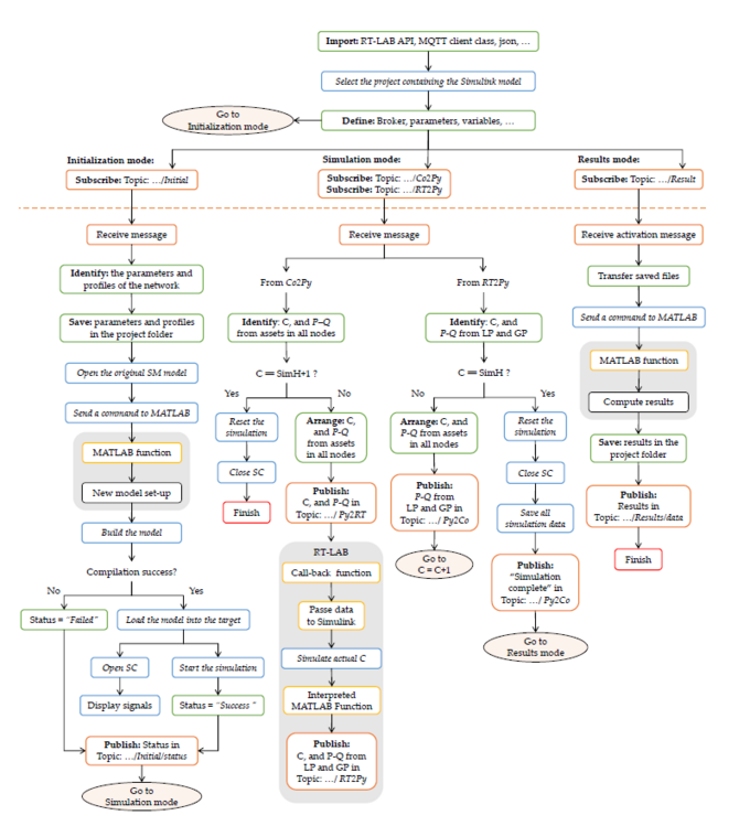 Co-simulation Management Algorithm for Distribution System Operation with Real-Time Simulator | CSE