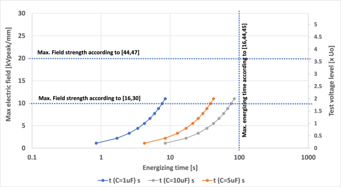 Testing and Diagnosis of Power Cables using Damped AC Voltages | CSE