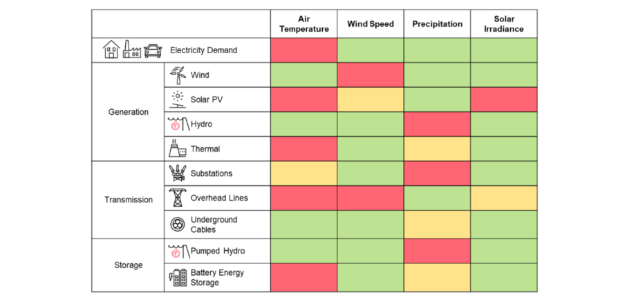 C3 - Impact of Climate and Weather Variability on Energy Systems ...