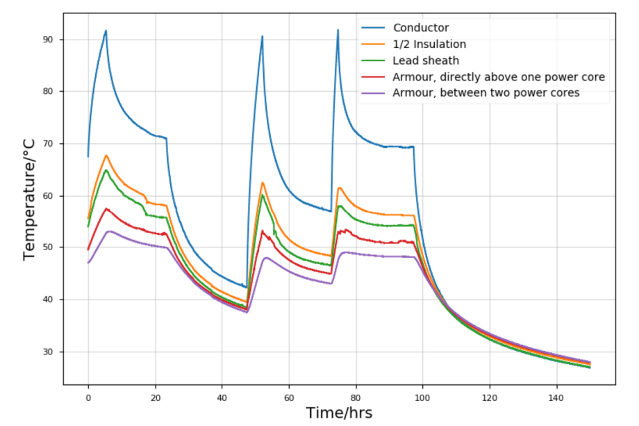 Dynamic Current Rating – Thermal Transient Response | CSE