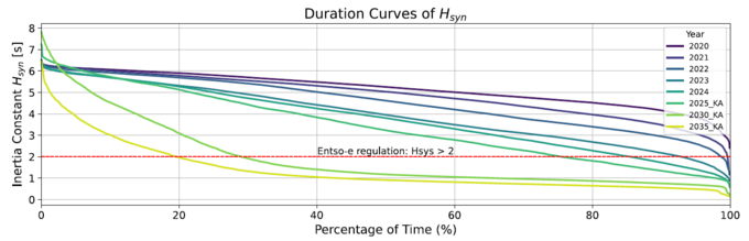 Inertia in the Dutch Power Grid: Trends and Implications | CSE