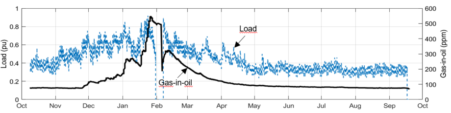 D1 Development And Implementation Of Transformer Condition Monitoring Models For The