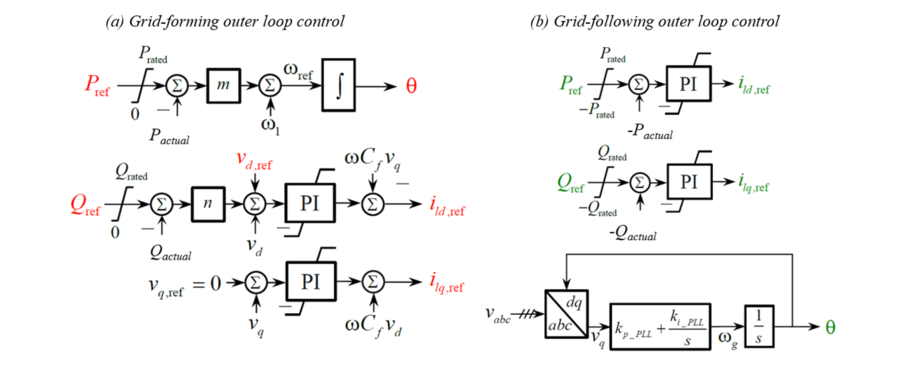Role of Inverter-Based Resources (IBRs) in energizing remote generating ...