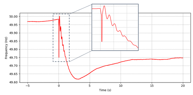 Joint Estimation of System Inertia and Load Relief | CSE