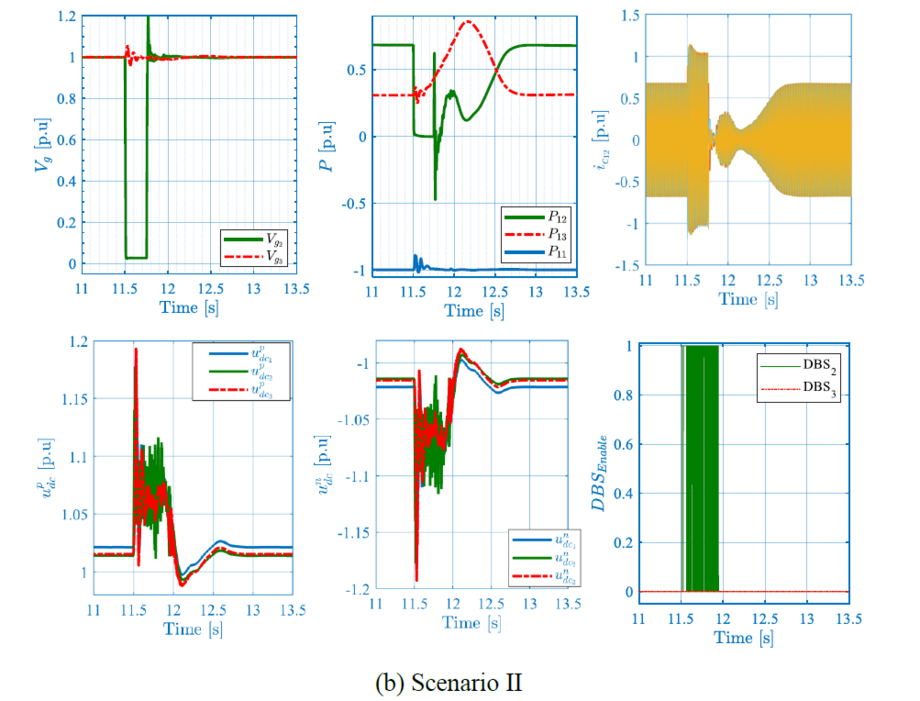 Synchronous Grid-Forming Control Interoperability in MTDC Systems | CSE