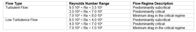 Drag coefficient modelling for OHL conductors | CSE