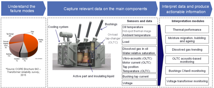 D1 Development And Implementation Of Transformer Condition Monitoring Models For The