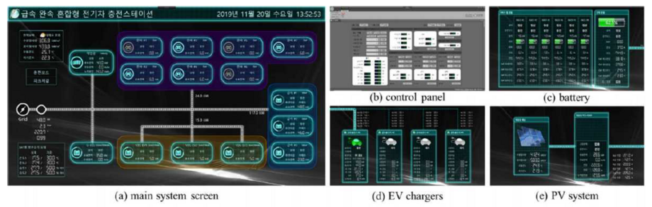 Optimal Energy Management and Control for Load Management in V2G EV ...