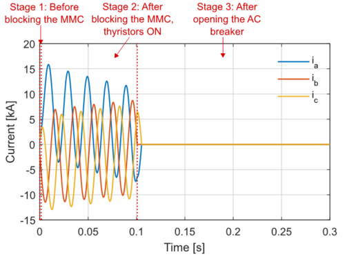 Methodology to define the arm inductance range in a Modular Multilevel ...