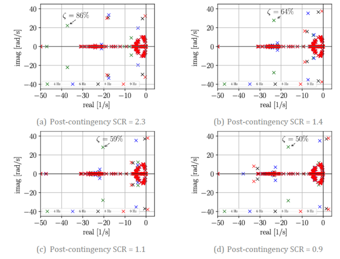 Grid-Forming and Grid-Following inverters: a dynamic performance ...