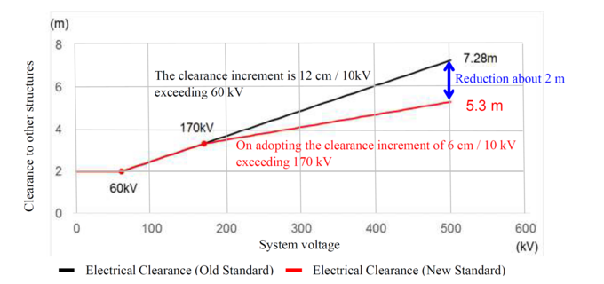 Comparison of electrical clearance between Japan and other countries | CSE