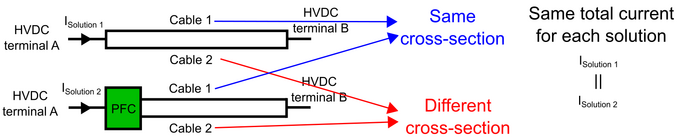 The Use Of A Power Flow Controller To Optimise Current Sharing In Parallel Hvdc Cable
