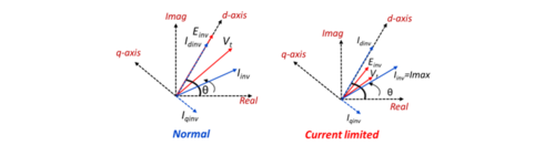 Stability of inverter-based resource (IBR) dominated systems with ...
