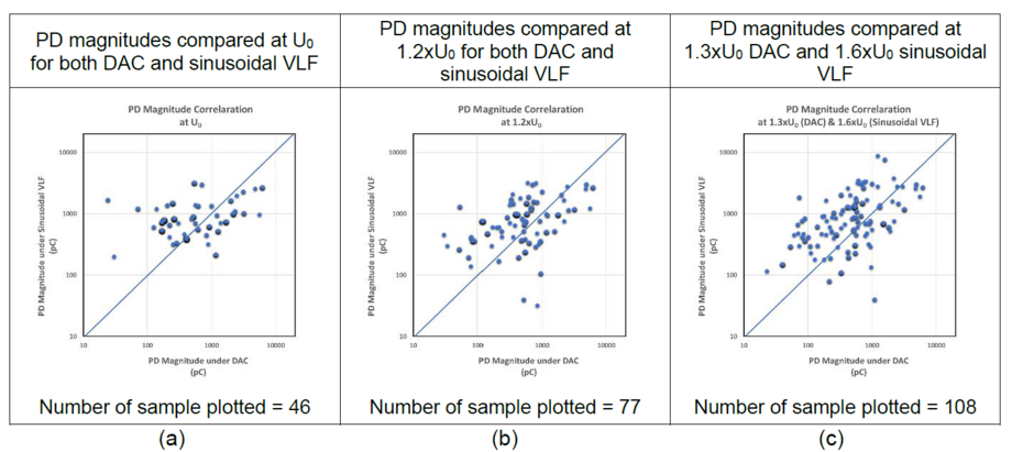 Field experience on PD measurement for MV cables using different ...