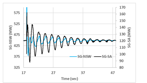 Oscillatory Interaction Between Large Scale IBR and Synchronous Generators in the NEM | CSE