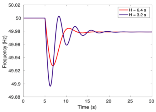 Fast Frequency Control To Reduce Intermittent Behavior Of Res Moving