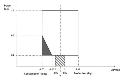 Grid code requirements in the UK for the connection of BESS in wind systems | CSE
