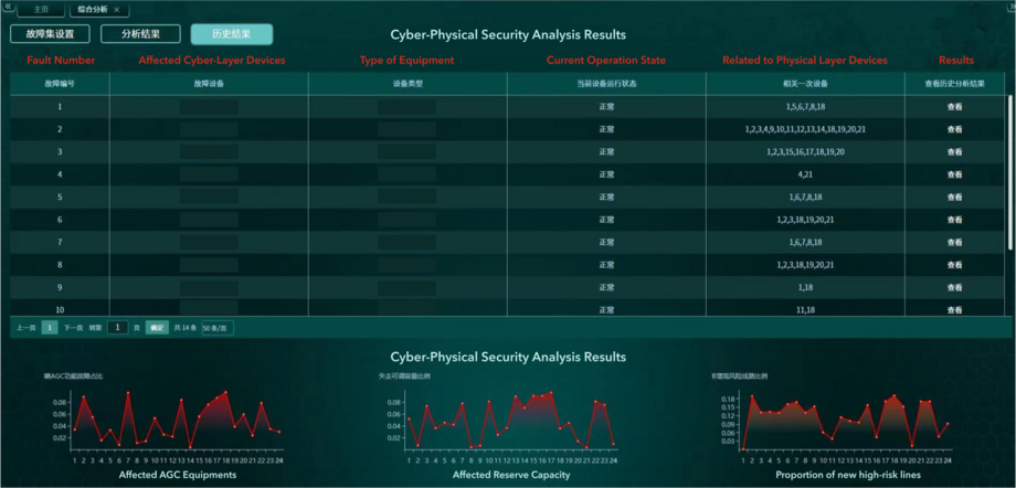 Integrated Modelling Analysis And Optimization For Cyber Physical Power Systems Considering The