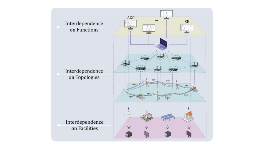 Integrated Modelling Analysis And Optimization For Cyber Physical Power Systems Considering The