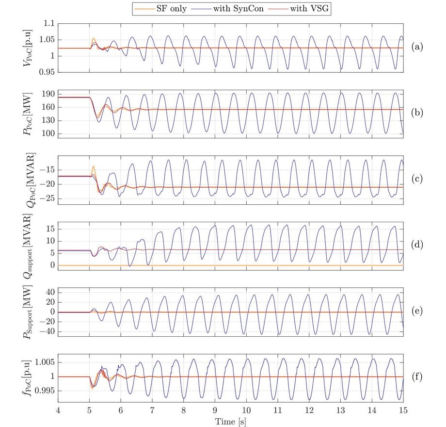 Virtual Synchronous Generator Versus Synchronous Condensers: An Electromagnetic Transient ...