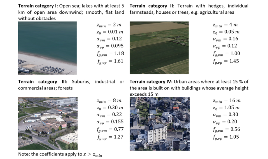 Method for the site-specific conversion of weather parameters for ...