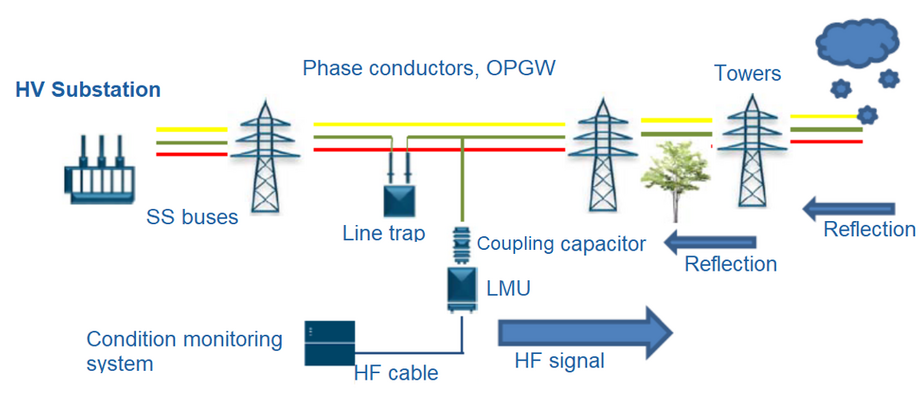 Electrical Power-transmission Grids: Future of High-voltage Power Line ...
