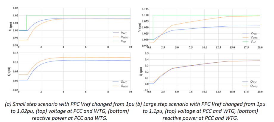 Wind Power Integration In Weak Grids Cse