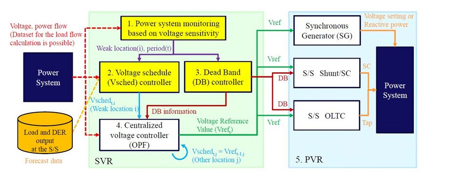 A Dynamic Adjustment Method of Voltage Reference Value and Dead Band Width for Advanced Voltage ...