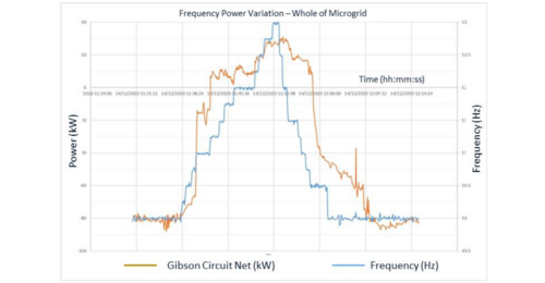 Microgrid Frequency Control Cse