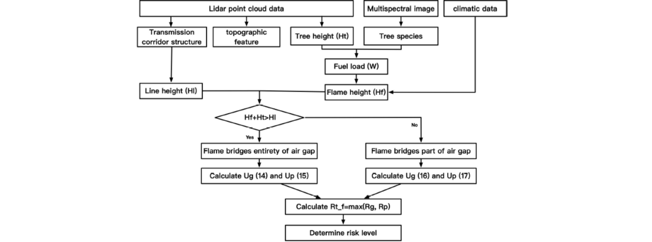 B2 - Potential Wildfire-induced Tripping Section Assessment of ...