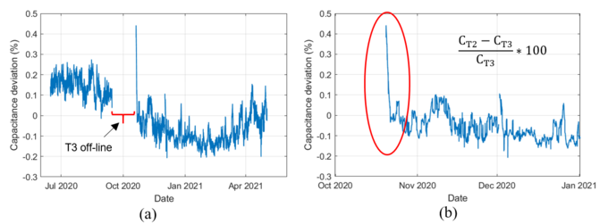 D1 - Development and implementation of transformer condition monitoring ...