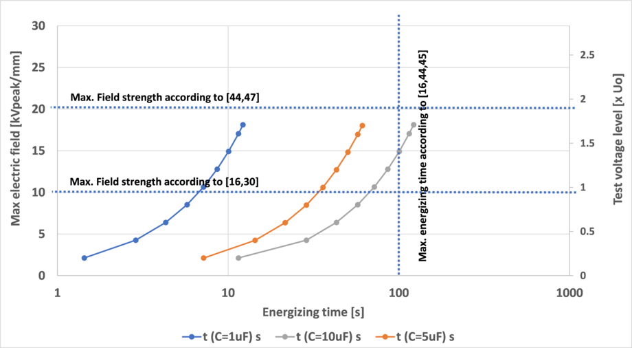 Testing and Diagnosis of Power Cables using Damped AC Voltages | CSE