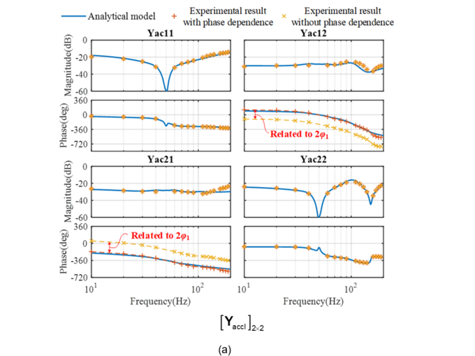 Impedance Based Analysis For Power Electronics Based Systems Cse