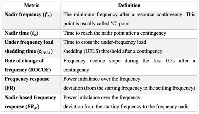 Fast frequency control to reduce intermittent behavior of RES moving ...