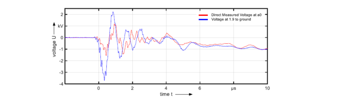 A2 Impact Of Transient Voltage Generated By Valve Commutation On Hvdc Transformer Cse