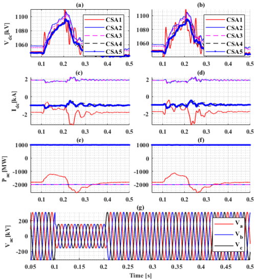 Enhanced Real-Time Multi-Terminal HVDC Power System Benchmark Models with Performance Evaluation ...