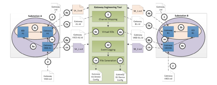 B5 - Using process bus over substation boundaries with multi-vendor ...
