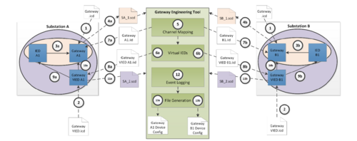 B5 - Using process bus over substation boundaries with multi-vendor ...