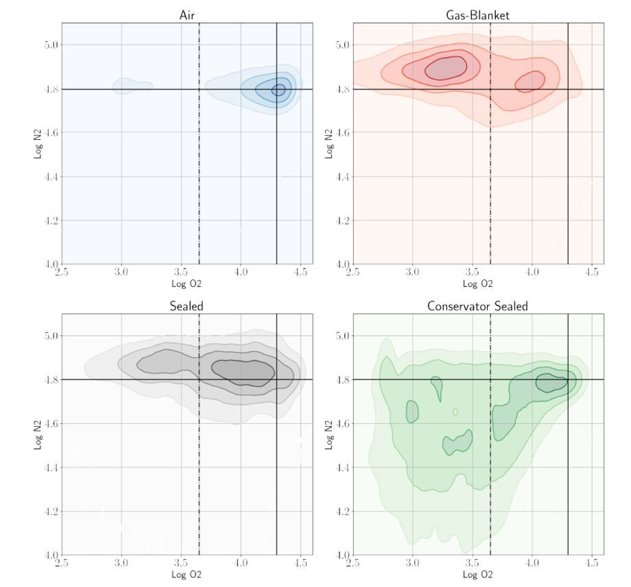 Determination of oil preservation types from atmospheric gases to ...