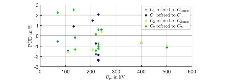 Identification of capacitor divider parameters used in CVTs for ...