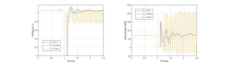 Weak Grid Analysis For Interconnecting Inverter Based Generation