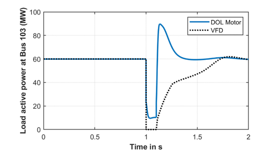 The impact of adoption of variable frequency drives on the bulk power ...