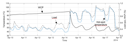D1 - Development and implementation of transformer condition monitoring models for the ...