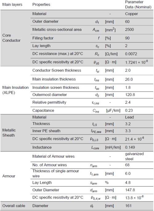 Enhanced Modelling and Parameter Determination of HVDC Cables Using Practice-Oriented ...
