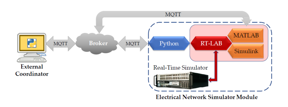 Co Simulation Management Algorithm For Distribution System Operation