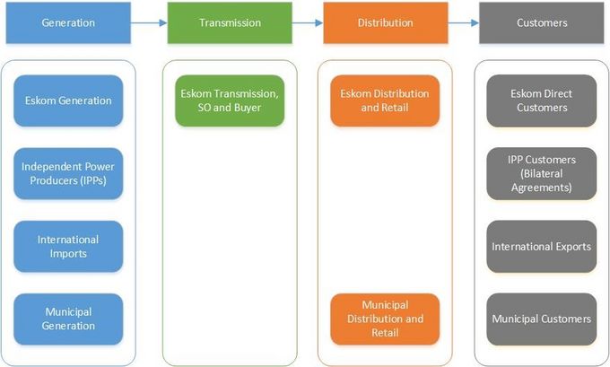 Applied SARIMA Models for Forecasting Electricity Distribution ...