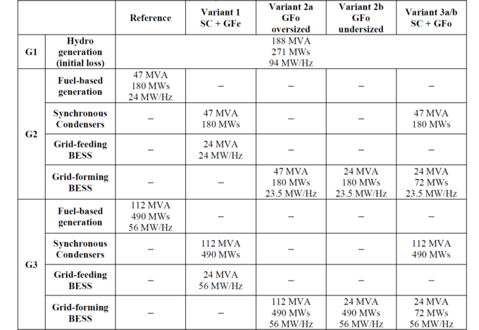 C4 - Taking advantage of grid-forming BESS behaviour during major ...