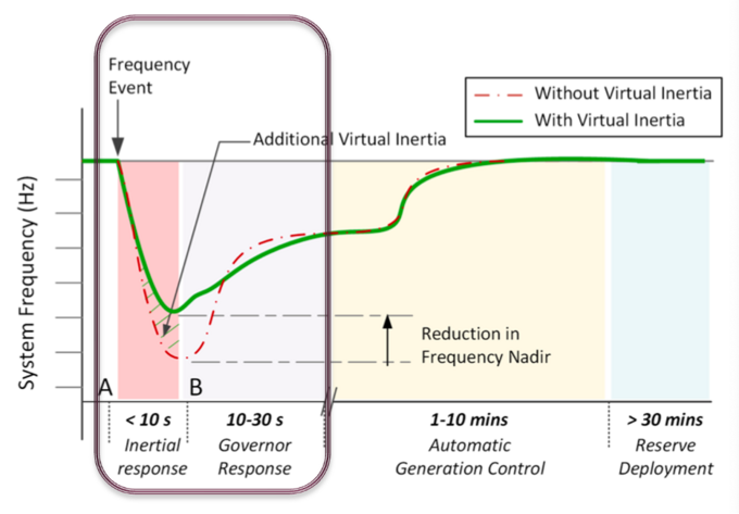 Fast frequency control to reduce intermittent behavior of RES moving ...