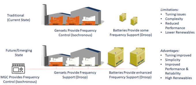 Microgrid Frequency Control | CSE